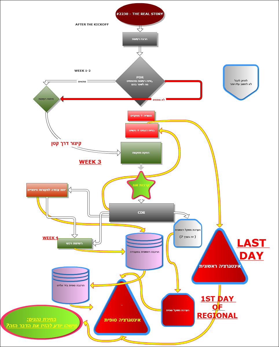 Gitflow Gliffy – Using Layers in Diagrams and How to Make Interactive ...